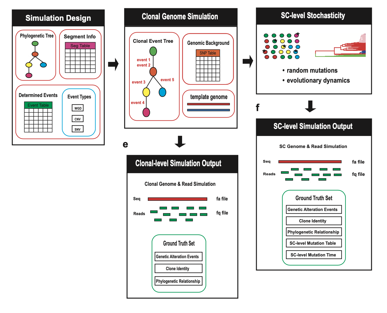 Cancer Evolution Simulation Toolkit • cancerSimCraft